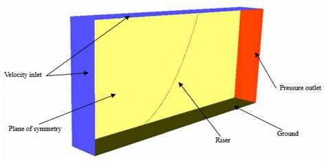 Schematic Diagram Of Boundary Condition Types Download Scientific