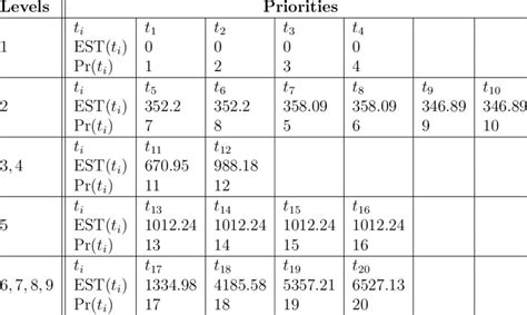 Cttwsdp Algorithm Illustrative Example Tasks Prioritization Download