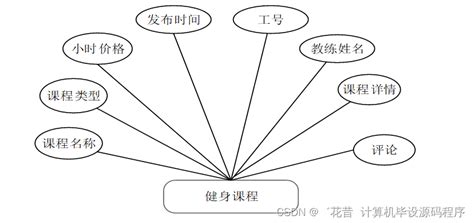 【附源码】java计算机毕业设计龙虎时代健身房管理系统（程序 lw 部署） csdn博客