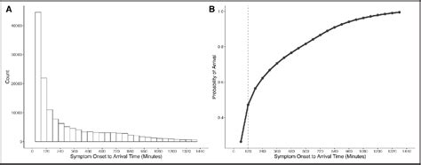 Figure 1 From Mapping The Ecological Terrain Of Stroke Prehospital Delay A Nationwide Registry