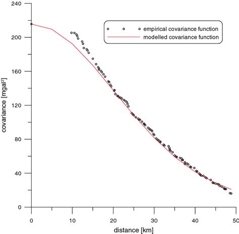 Fitting Of The Empirical Covariance Function Using A Least Squares Download Scientific Diagram
