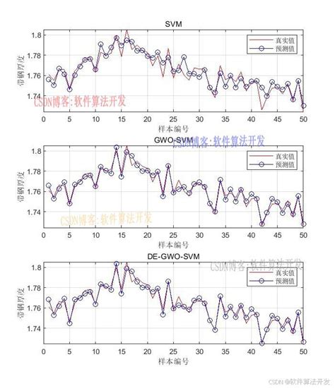 基于差分进化灰狼混合优化的svmde Gwo Svm数据预测算法matlab仿真 Ew帮帮网