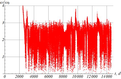 angular velocity to orbital angular velocity ratio ω ω 0 download