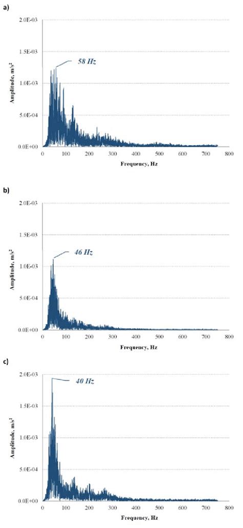 Fft Spectra In Sensor S3 A Section 1 Sub Ref B Section 2