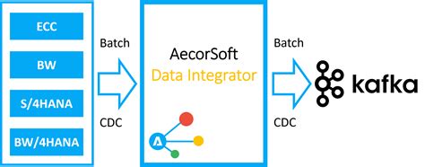 Aecorsoft Data Integrator Kafka