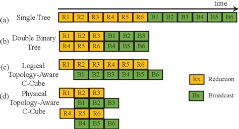 Figure 1 From Logicalphysical Topology Aware Collective Communication