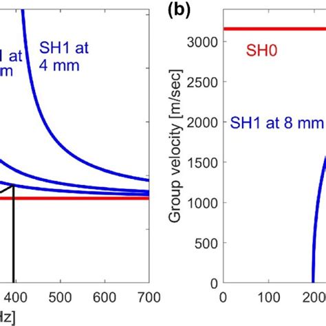 A Phase Velocity Dispersion Curve For Sh Wave Modes At Different