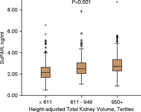 Soluble Urokinase Plasminogen Activator Receptor And Decline