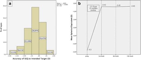 A Postoperative Spherical Equivalent Refraction Accuracy B Download Scientific Diagram