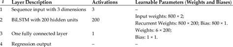 Layers Of The Lstm After Feature Extraction Download Scientific Diagram