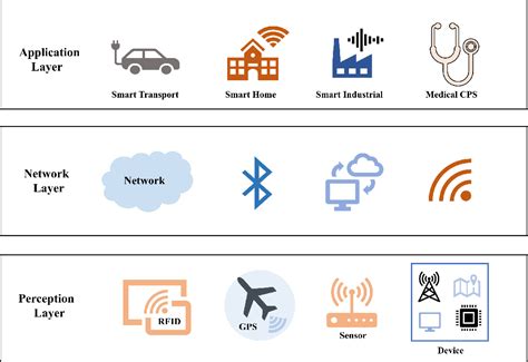 Figure From A Survey On CyberPhysical Systems Security Semantic Scholar