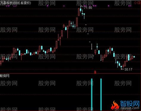 通达信大胆抄底指标公式通达信爱约股