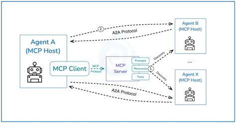 Mcp 和 A2a 架构设计剖析 Aix Aigc专属社区 51ctocom