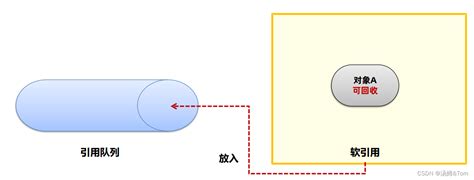 jvm基础篇：垃圾回收 jvm垃圾回收 csdn博客