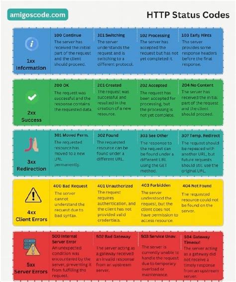 Chaima Haj Taher ☁️ On Linkedin A Comprehensive Guide To Response Status Codes