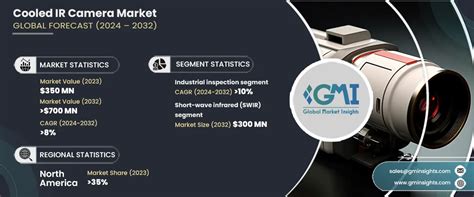 Cooled Ir Camera Market Size Share And Forecast Report 2032