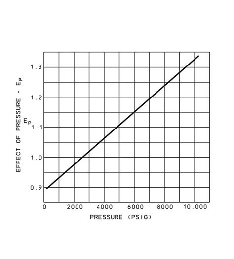 Bulk Modulus The Lee Company