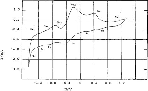 Cyclic Voltammogram At A Tungsten Electrode In Licl Kcl Ucl 4 Melt