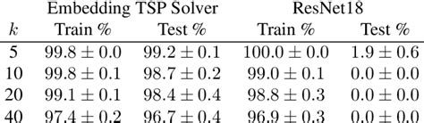 Table 3 From Differentiation Of Blackbox Combinatorial Solvers
