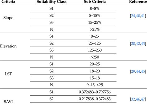 Criteria Reclassification For Weighted Linear Combination Download Scientific Diagram