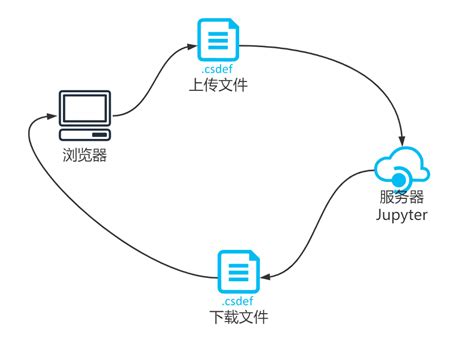 jupyter notebook文件操作 jiang jiayun 博客园
