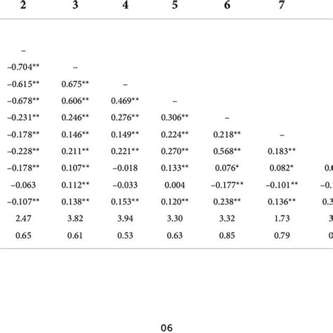 descriptive statistics and correlation analyses for each research