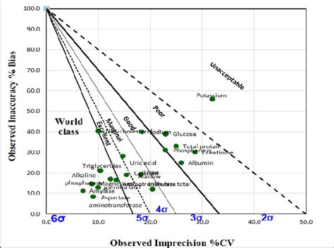 Sigma Method Decision Chart For Level 2 Inaccuracy Bias Trueness Download Scientific
