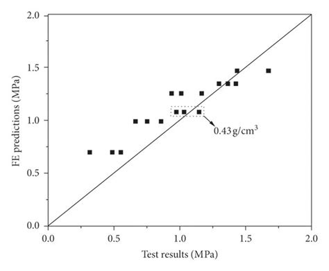 Comparisons Between Test And Simulation Results Download Scientific