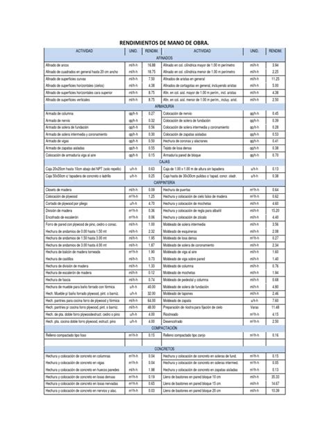Rendimientos De Mano De Obra Y Otros Pdf Edificio Albañilería