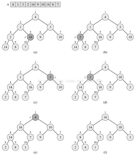 《thinking In Algorithm》11堆结构之二叉堆二叉堆构建 Csdn博客