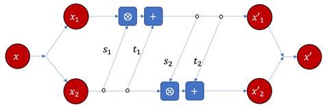 Entropy Free Full Text Neural Information Squeezer For Causal Emergence