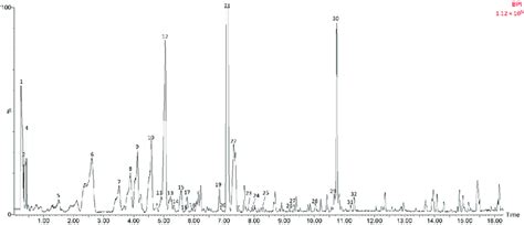 Base Peak Chromatogram Of The Polar Compounds Identified In The