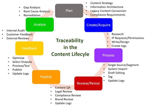 Content Traceability And Standardization Techwhirl