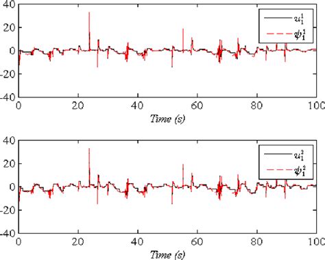 Figure 3 From Adaptive Fuzzy Based Event Triggered Control For Mimo Switched Nonlinear System