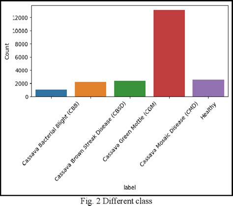 Figure 2 From An Efficient Classification Of Cassava Leaf Disease Using