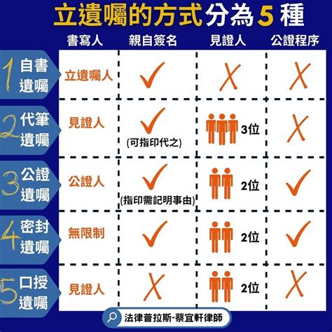 法律普拉斯 蔡宜軒律師 立遺囑，必要嗎 以往很多人都避諱與死亡有關的3件事：☑️買保險、☑️立遺囑、☑️健保卡註記臨終前是否搶救生命，但