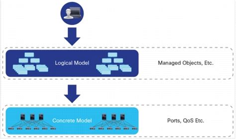 Introduction ACI Programmability Options Introduction To ACI