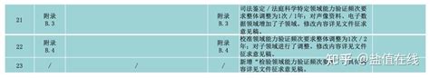 关于cnas Rl02：2023《能力验证规则》发布实施和过渡政策的通知 知乎