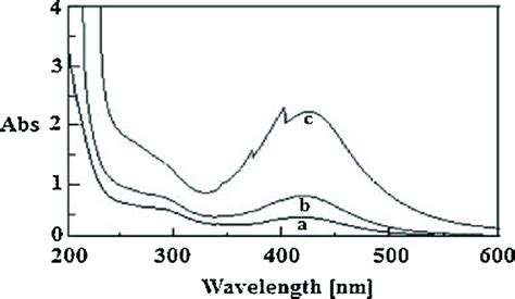 Uv Vis Spectra Of Colloidal Agnps At Various Precursor Concentrations