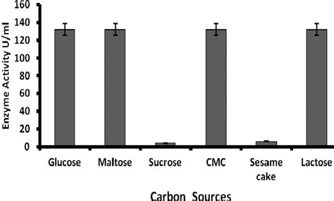 Effect Of Different Carbon Sources 1 Wv On Cellulase Production By