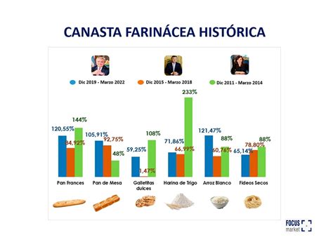 ¿con Qué Gobierno Aumentó Más El Precio Del Asado En El De Cristina