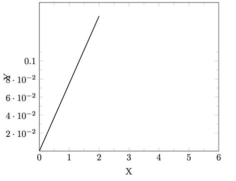 How To Format Y Tick Label Into A Consistent Decimal Style In Pgfplots