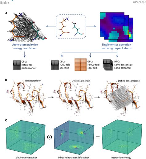 figure 1 from the design of functional proteins using tensorized energy