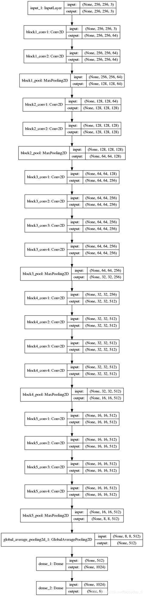 Vgg19 基本网络结构图 Vgg19网络结构图 Csdn博客