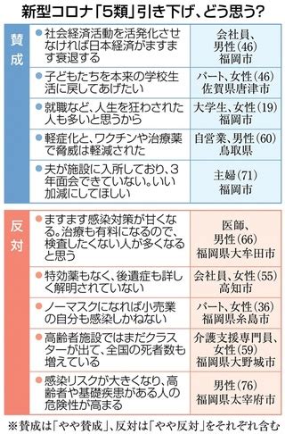 通常に戻りたい政府は無責任だコロナ5類割れる賛否 マスク着用やめるは1割西日本新聞me