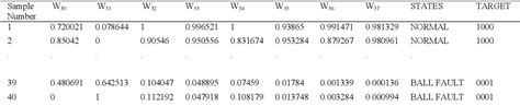 table 4 from bearing fault diagnosis using wavelet packet transform