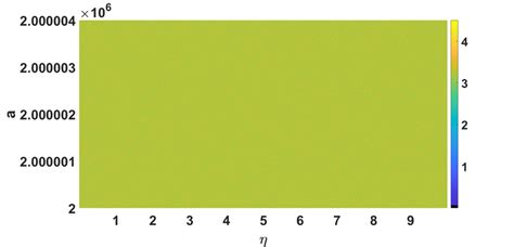 fuzzy entropy of the modified sine sine map 13 with respect to two