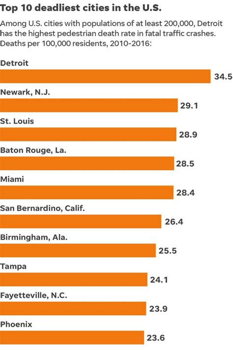 Death On Foot Americas Love For Suvs Is Killing Pedestrians