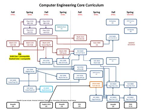 Undergraduate Program Flowcharts Electrical And Computer Engineering College Of Engineering