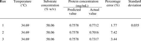 Validation Of Optimum Conditions For Bioprotein Production With Download Scientific Diagram